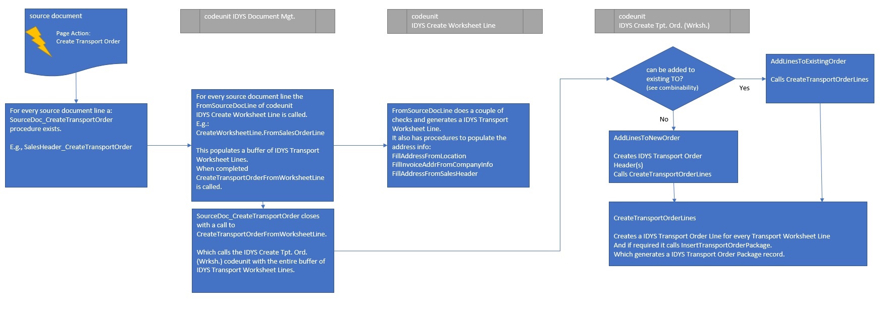 Creating Transport Orders - ShipIT - 365