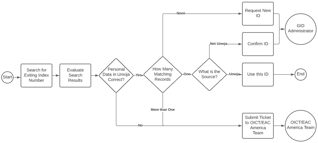 GID Requestor: Evaluating GID Search Results - Global Index Requestor ...