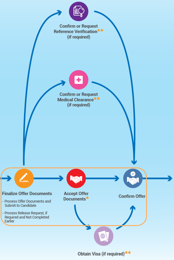 Offer Management Step 7: Offer Documents (Offer Manager / Offer ...