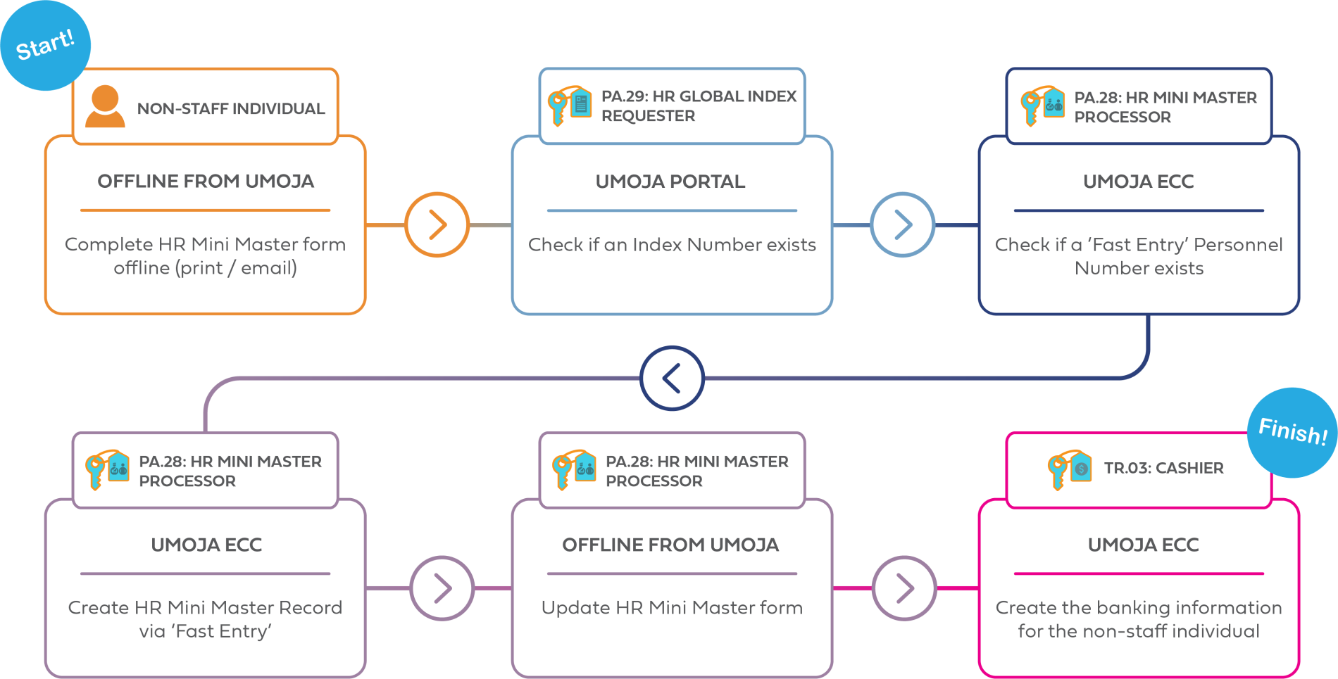 Fast Entry (PA42) Process - Umoja HR Mini-Master - 1