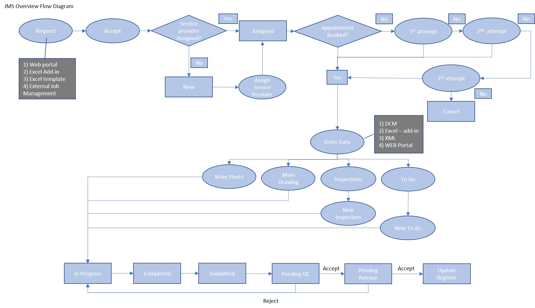 Module Flowchart