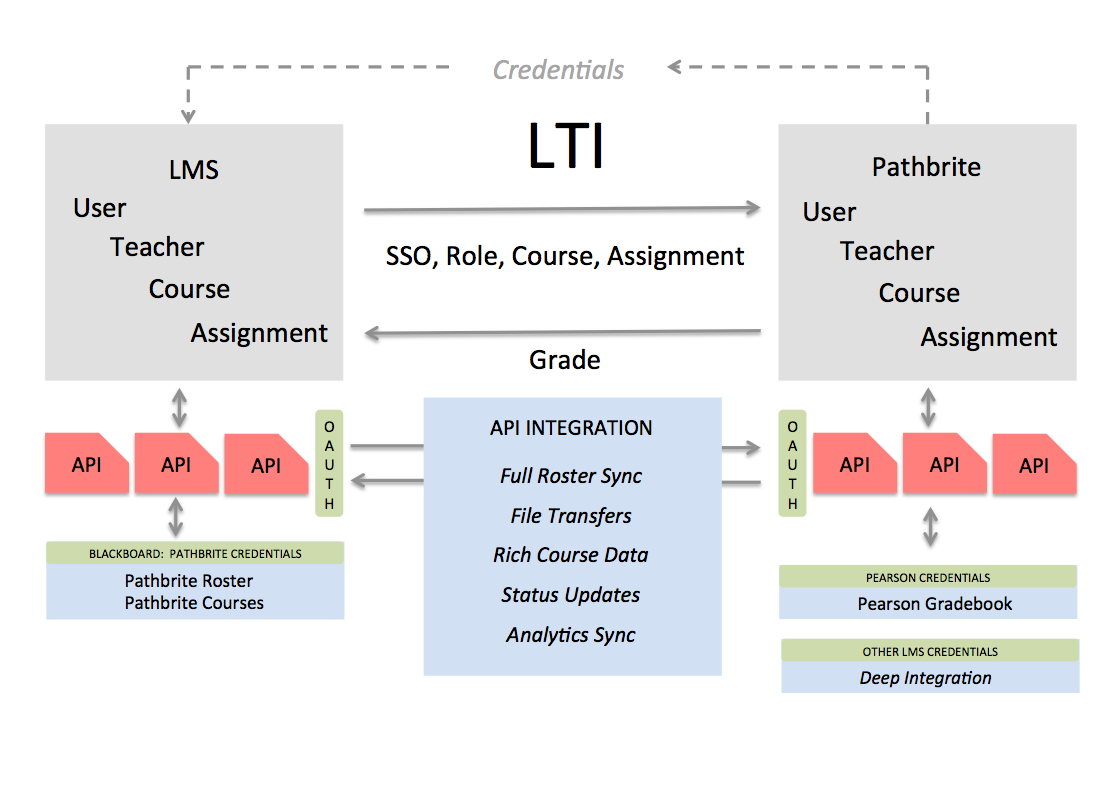 Lti Integration Meaning _ Learning Tools Interoperability – XKDOT